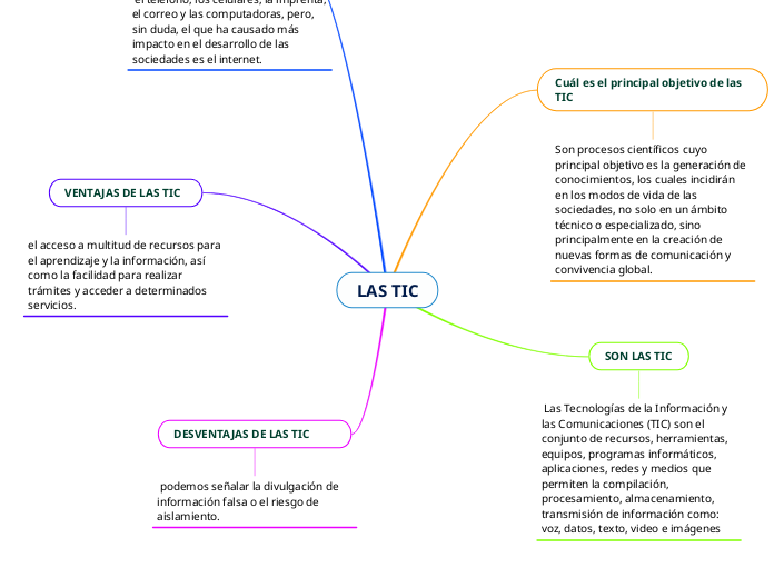 LAS TIC - Mind Map
